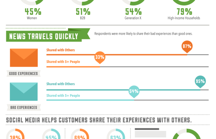 5 Areas of Customer Dissatisfaction and How Your Business Can Dodge ...