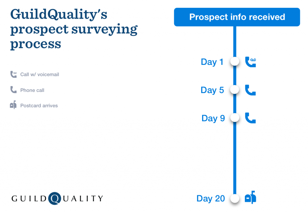 Survey your prospects, better your business. | GuildQuality: Customer Satisfaction Surveying for ...
