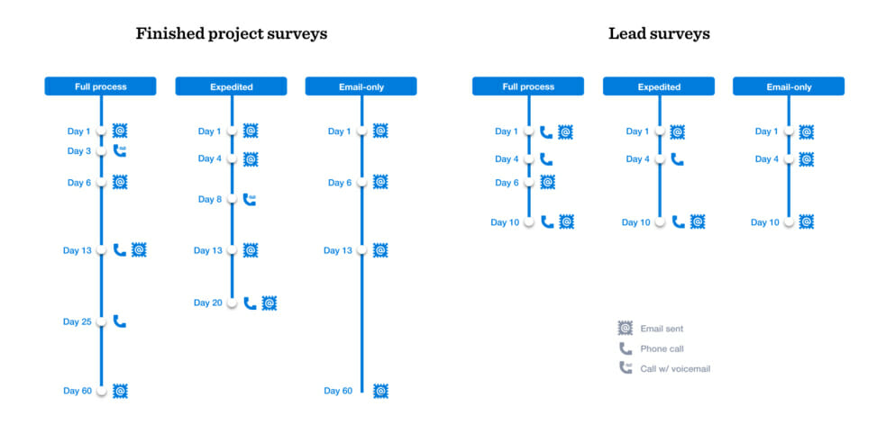 GuildQuality's Surveying Process | GuildQuality: Customer Satisfaction ...