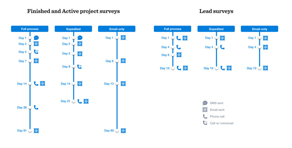 GuildQuality's Surveying Process | GuildQuality: Customer Satisfaction ...